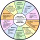 Critical Thinking Wheel: What is it? How to Use? Samples | Outsource IT ...
