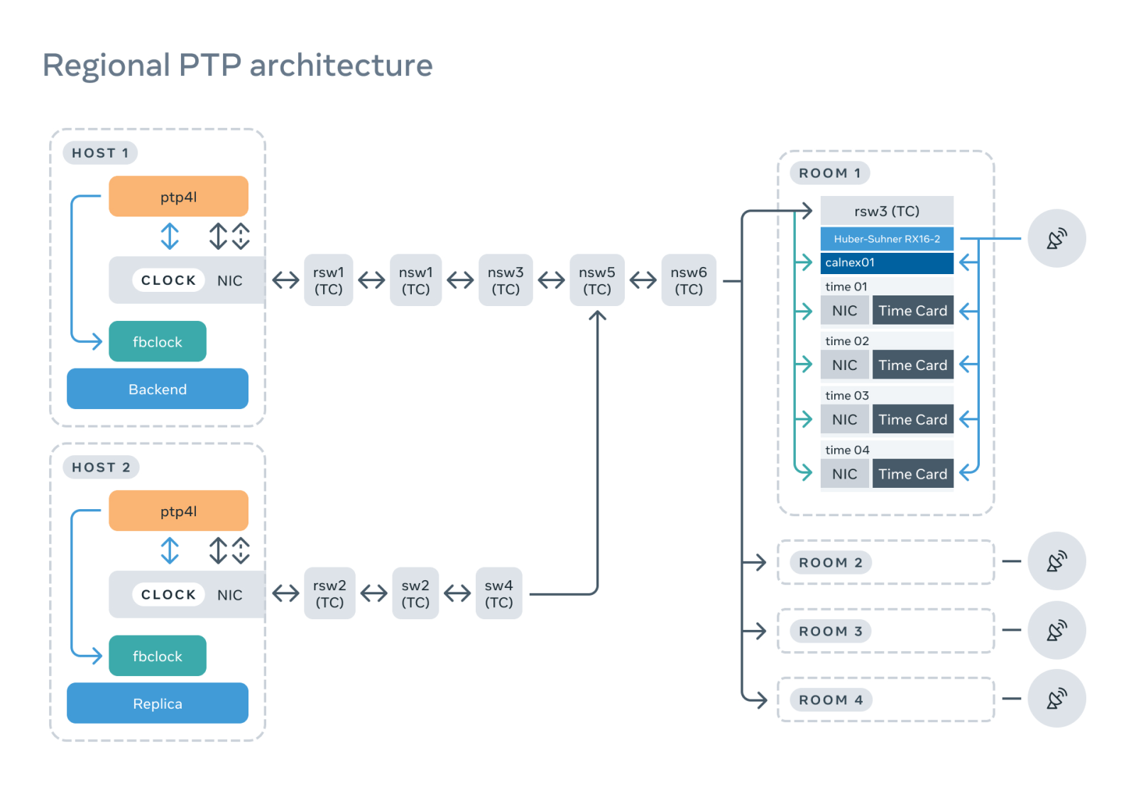 Precision Time Protocol Outsource It Today